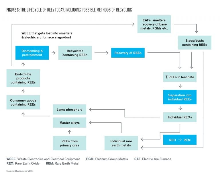Rare Earth Elements: A Resource Constraint of the Energy Transition ...