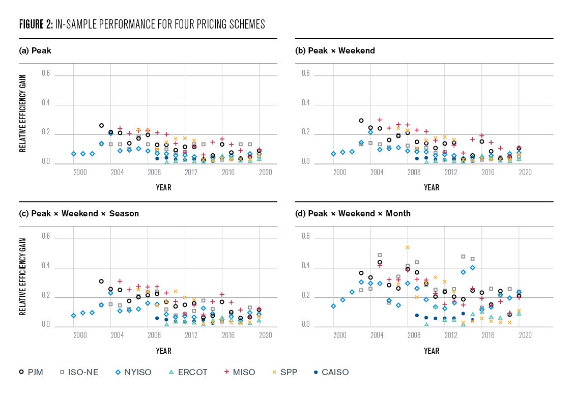 How Can We Improve the Efficiency of Electricity Pricing Systems ...