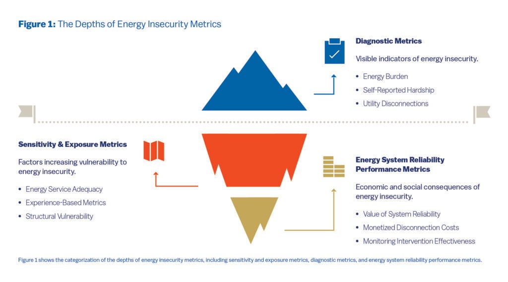 Measuring What Matters: Rethinking Energy Insecurity Metrics - Kleinman ...