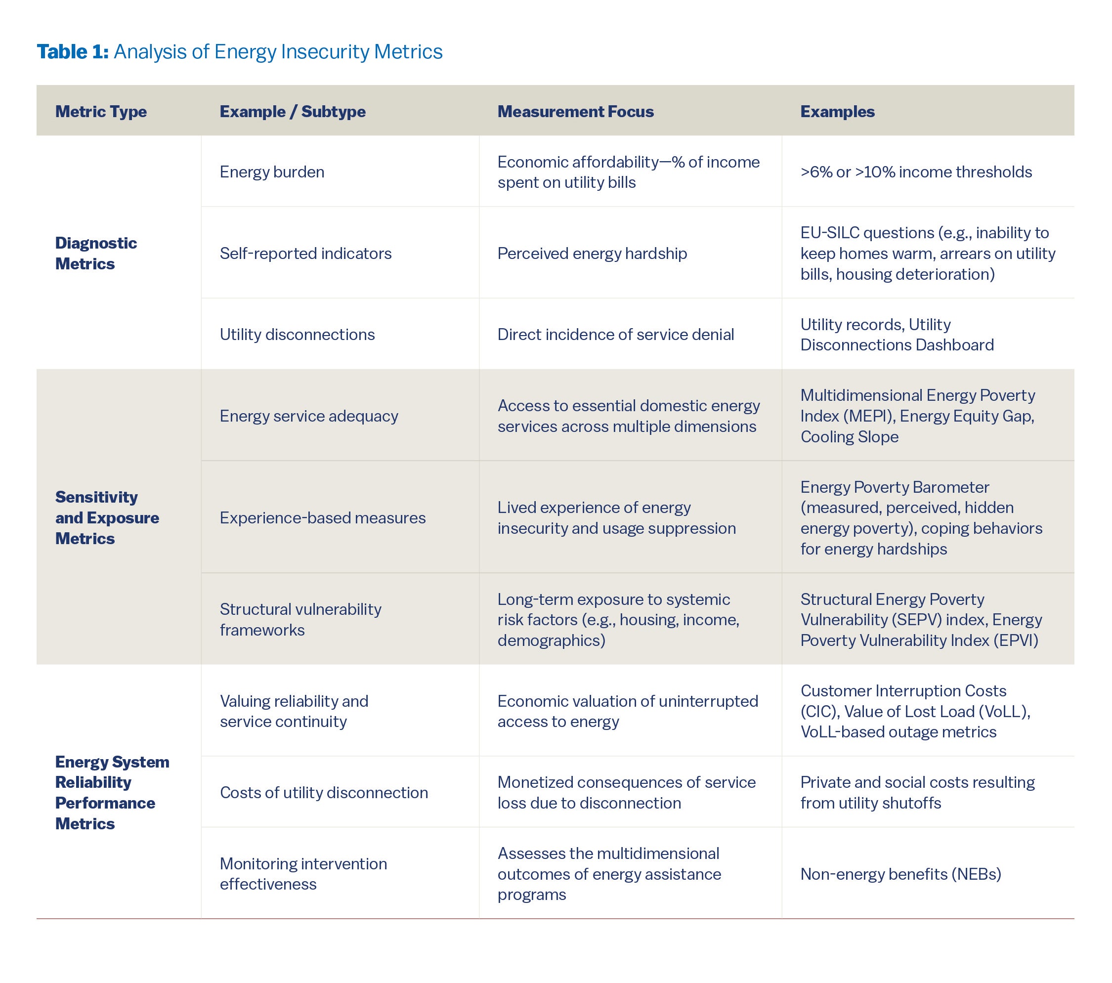Measuring What Matters: Rethinking Energy Insecurity Metrics - Kleinman ...